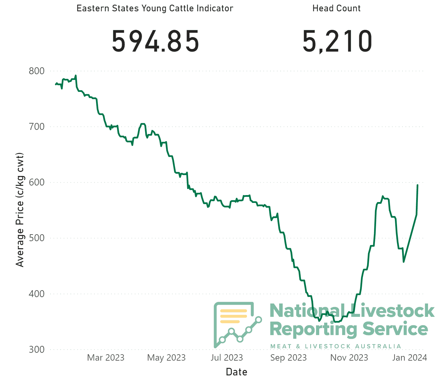 Eastern States Young Cattle Indicator 9th January 2024 Shows Market ...