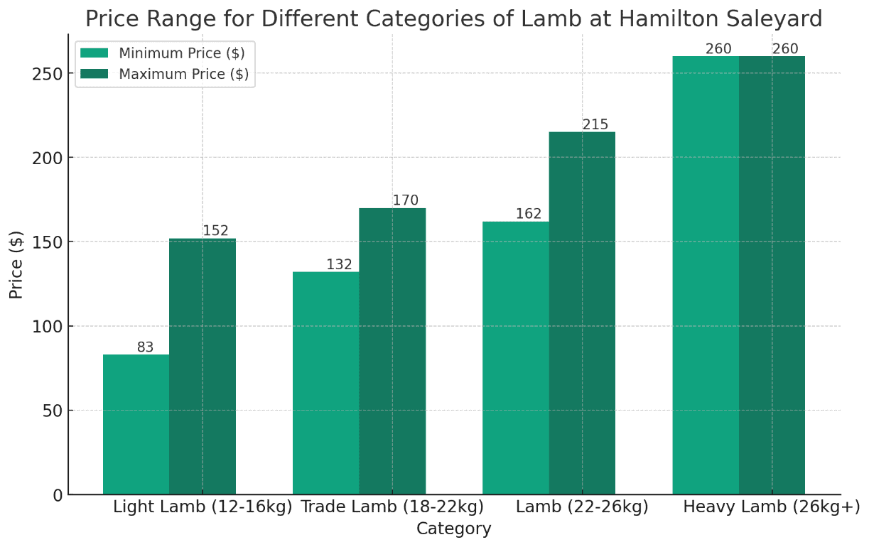Hamilton Lamb Sale: A Detailed Review of the Market Trends and Prices ...